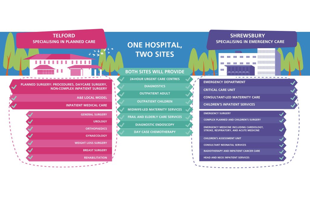 Hospitals Transformation Programme - STWICS